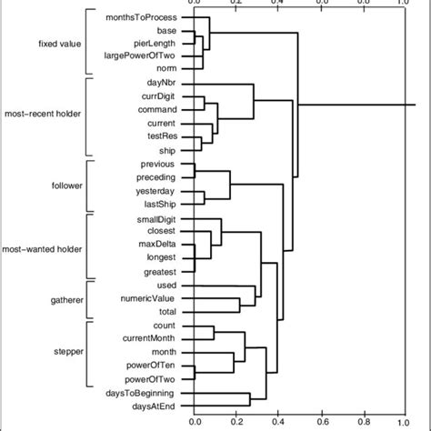 result dendrogram of the hierarchical cluster analysis download scientific diagram
