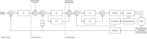 Control Principles Tinymovr Documentation