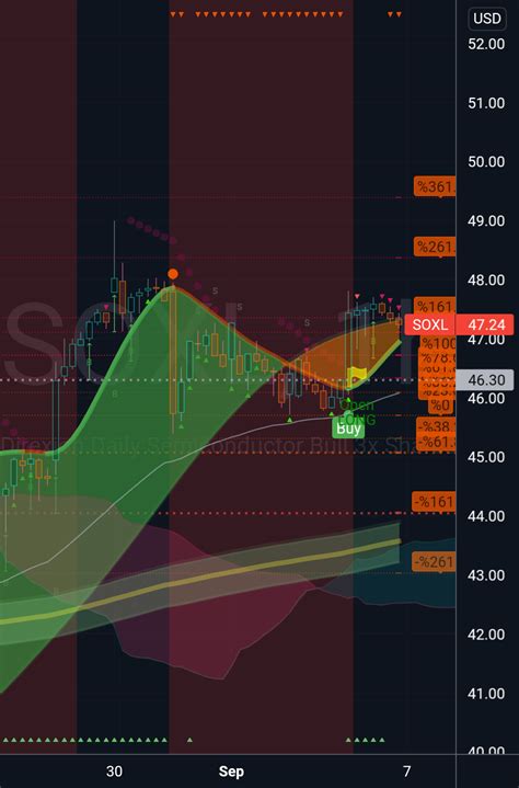 Soxl Chart For Amex Soxl By Nystockcryptoman Tradingview