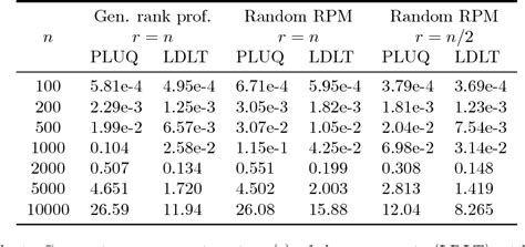 table 1 from symmetric indefinite triangular factorization revealing the rank profile matrix