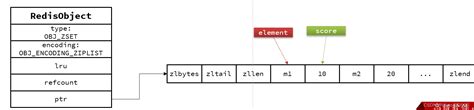 redis数据类型之zset redis zset score 最大值 csdn博客