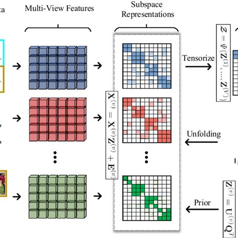 pdf tensorized multi view subspace representation learning