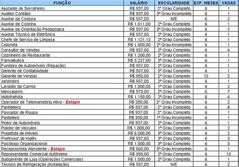 Ag Ncias De Emprego Do Recife Tem Vagas Nesta Segunda Feira