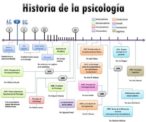 Origen Historia Y Prospectiva De La Psico Mind Map