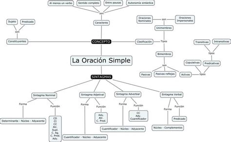 Lengua sei MAPA CONCEPTUAL DE LA ORACIÓN SIMPLE
