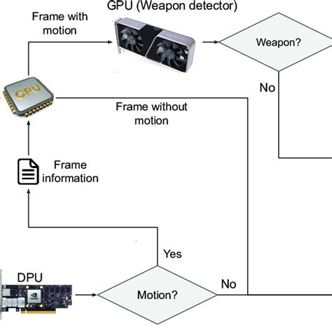 video stream processing flow both the dpu and the cpu read the video download scientific