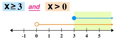 How To Solve Compound Inequalities In Easy Steps Mashup Math