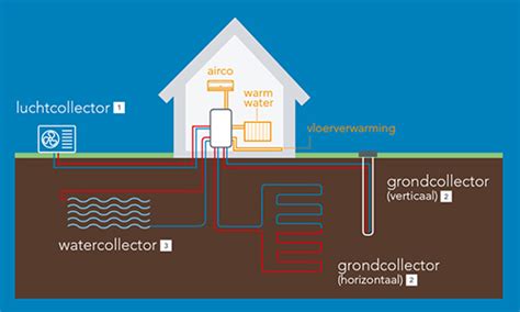 Warmtepompen Hoe Werken Ze En Wat Is Uw Voordeel Warmtepompen