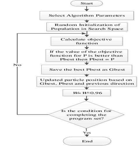 flowchart of modified particle swarm optimization algorithm download scientific diagram