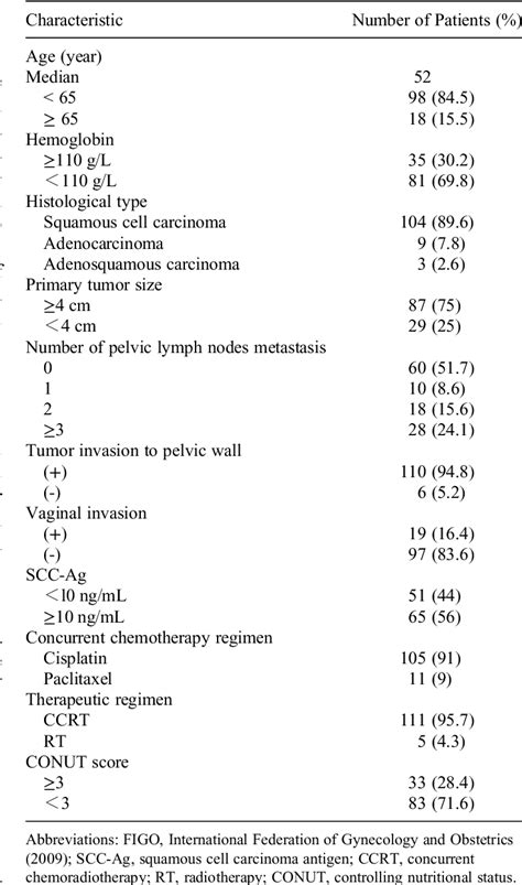 Table 2 From A Novel Risk Factor For Para Aortic Lymph Node Recurrence After Definite Pelvic