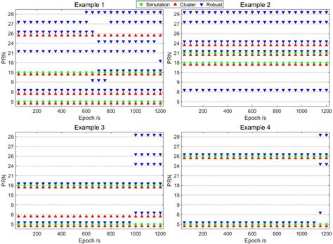 ．cycle slip detection results using methods i and ii over 1200 seconds download scientific