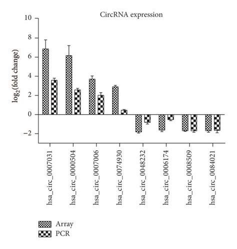 validation of microarray data by qrt pcr eight differentially download scientific diagram