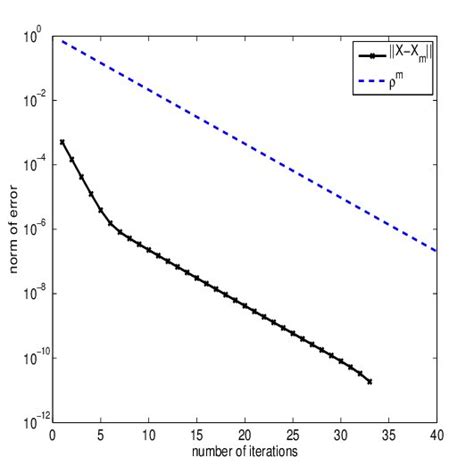 1 example 5 2 true error norm and asymptotic estimate ρ m for w a download scientific