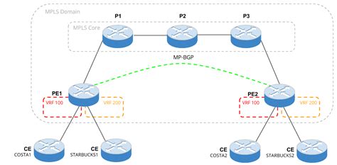 How To Configure An L Mpls Vpn On Cisco Ios Fir Net