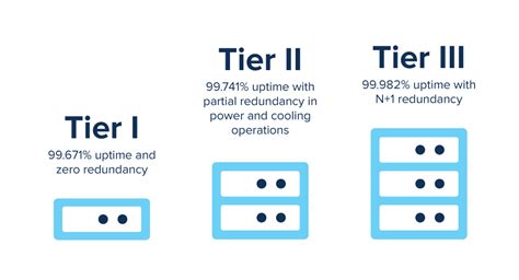 Data Center Tiers Explained Tier I II And III TelNet Worldwide