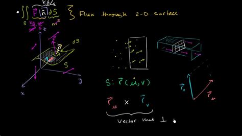 constructing a unit normal vector to a surface multivariable calculus khan academy youtube
