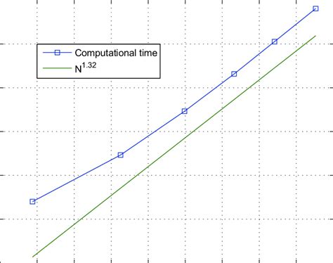 complexity analysis of the improved two grid preconditioned krylov download scientific diagram