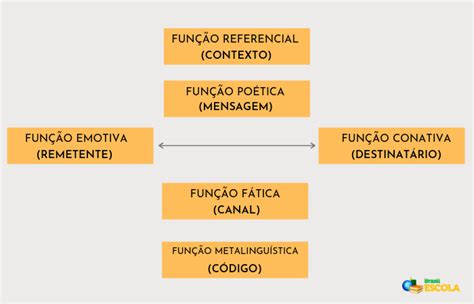 Funções da linguagem quais são e características Brasil Escola 2023