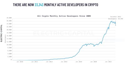 Blockchains With The Highest Developers Count In 2023