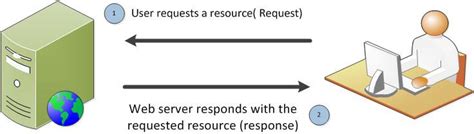 How Web Works ASP Net MVC Fits Into Web Application Development