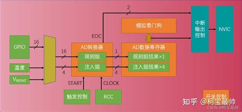 【stm32学习】——adc模数转换器 知乎