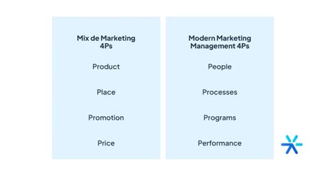 Mix de Marketing O que é Quais São os 4 Ps e Como Aplicar