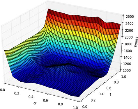 performance comparison of evolutionary algorithms for university course timetabling problem
