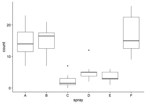chi squared test and anova