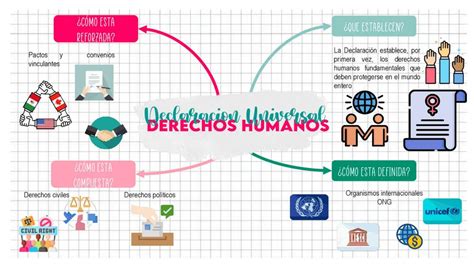Mapa Mental De Los Derechos Humanos Mapasytemas Udocz