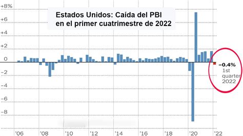 Estados Unidos se estanca en su economía que retrocede en el primer