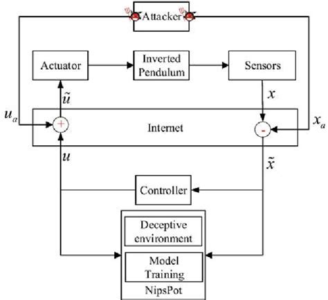 figure 1 from a honeypot based attack detection method for networked inverted pendulum system