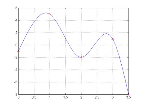 cubic spline interpolation