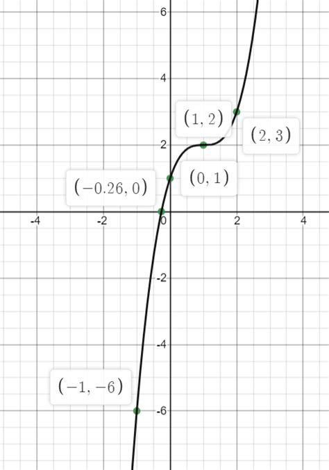 graph the function with a graphing calculator then visually quizlet