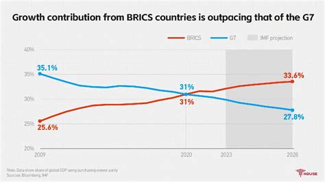 Growth Contribution From Brics Countries Is Outpacing That Of The G Cgtn
