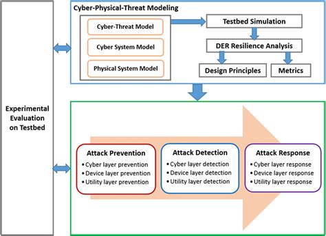 attack resilient framework for der cybersecurity download scientific diagram