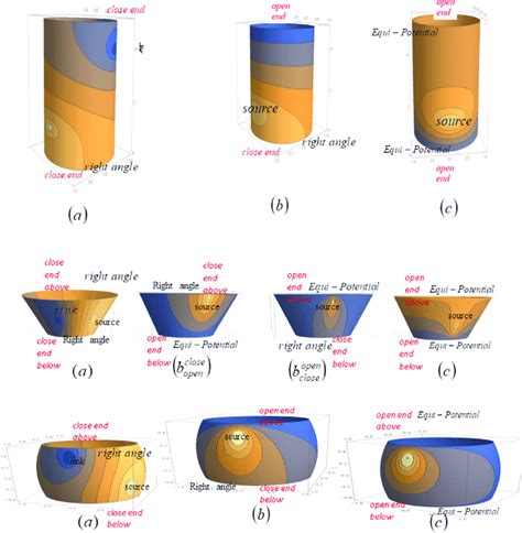 Equi Potential Curves For Different Truncation Cases For The Three