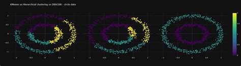 comparison of clustering algorithms k means vs agglomerative clustering vs dbscan