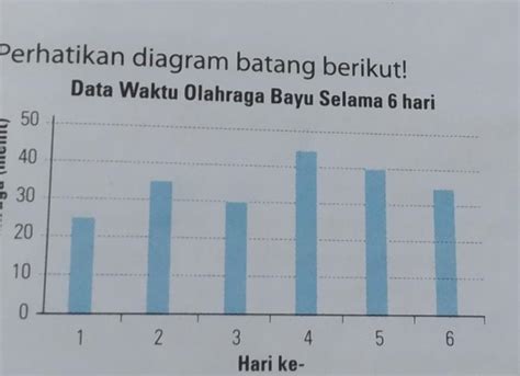 Perhatikan Diagram Batang Berikut Data Waktu Olahraga Bayu Selama