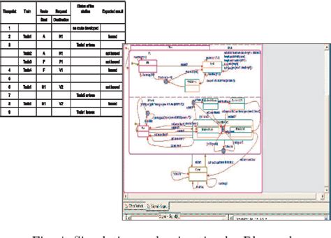 figure 4 from simulation and verification of uml based railway interlocking designs semantic