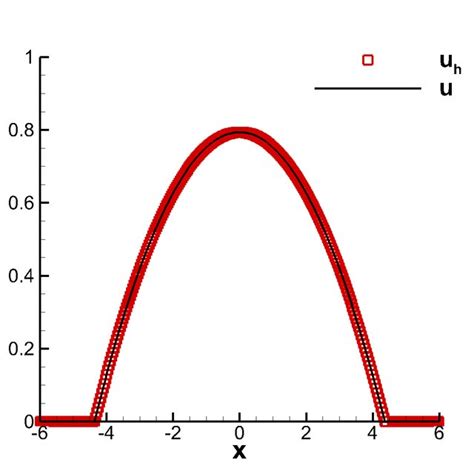 example 3 initial boundary value problem for the buckley leverett download scientific diagram