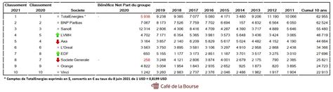 Les Entreprises Fran Aises Les Plus Riches Sur Ans