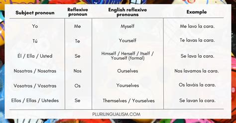 Spanish Reflexive Verbs A Simple How To Guide Plurilingualism