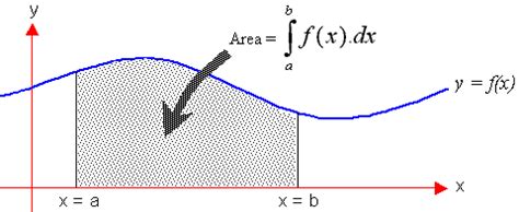 Integration Expectation As Integral Visualizing The Area Under The