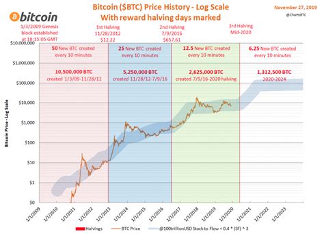 Bitcoin Halving Everything You Need To Know ThinkMaverick