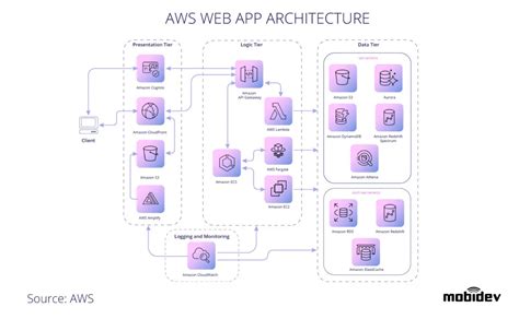 web application architecture best practices 2021 dzone
