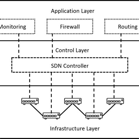 software defined networking architecture download scientific diagram