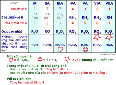Biến đổi Tuần Hoàn Vài Tính Chất Theo Chu Kì Nhóm A W3CHEM
