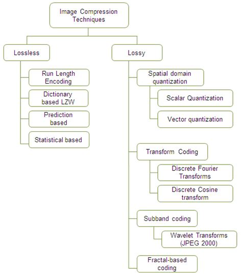 image compression techniques run length encoding rle download scientific diagram