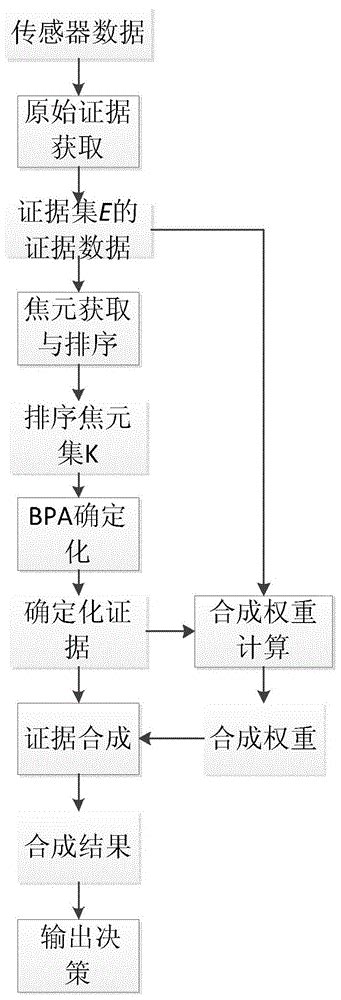 d s evidence theory based multi sensor information fusion method eureka patsnap