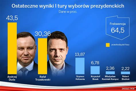 Wybory prezydenckie 2020 PKW podała ostateczne wyniki wyborów I tury